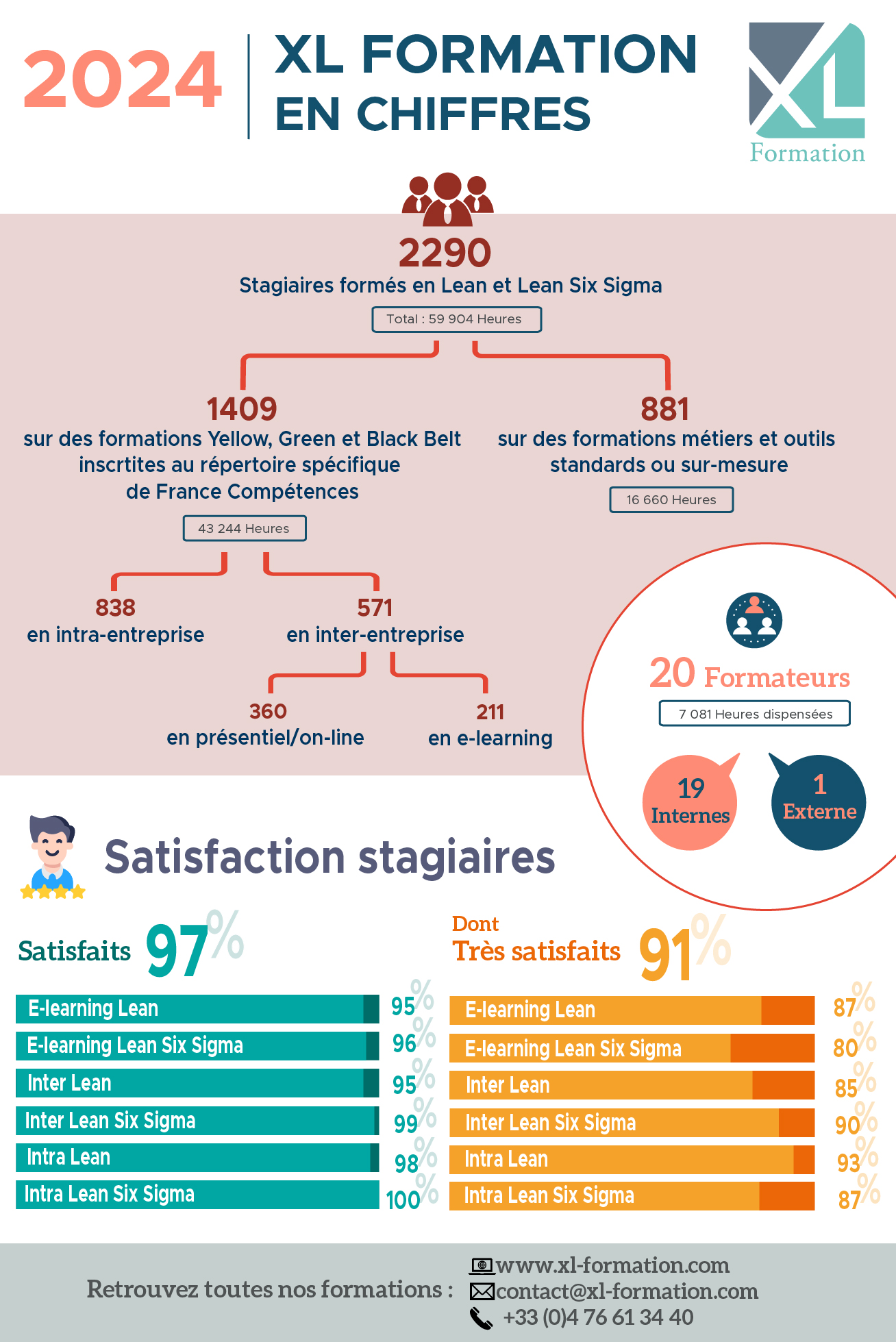 XL Formation en chiffres | XL Formation